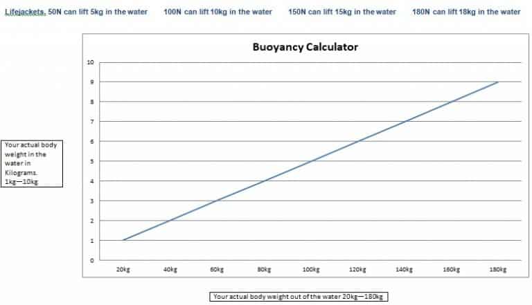 Life Jacket Buoyancy Calculator - Life Jacket Safety